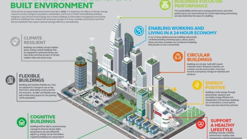 Building circular and climate-neutral buildings for Europe. | e-mc2.gr