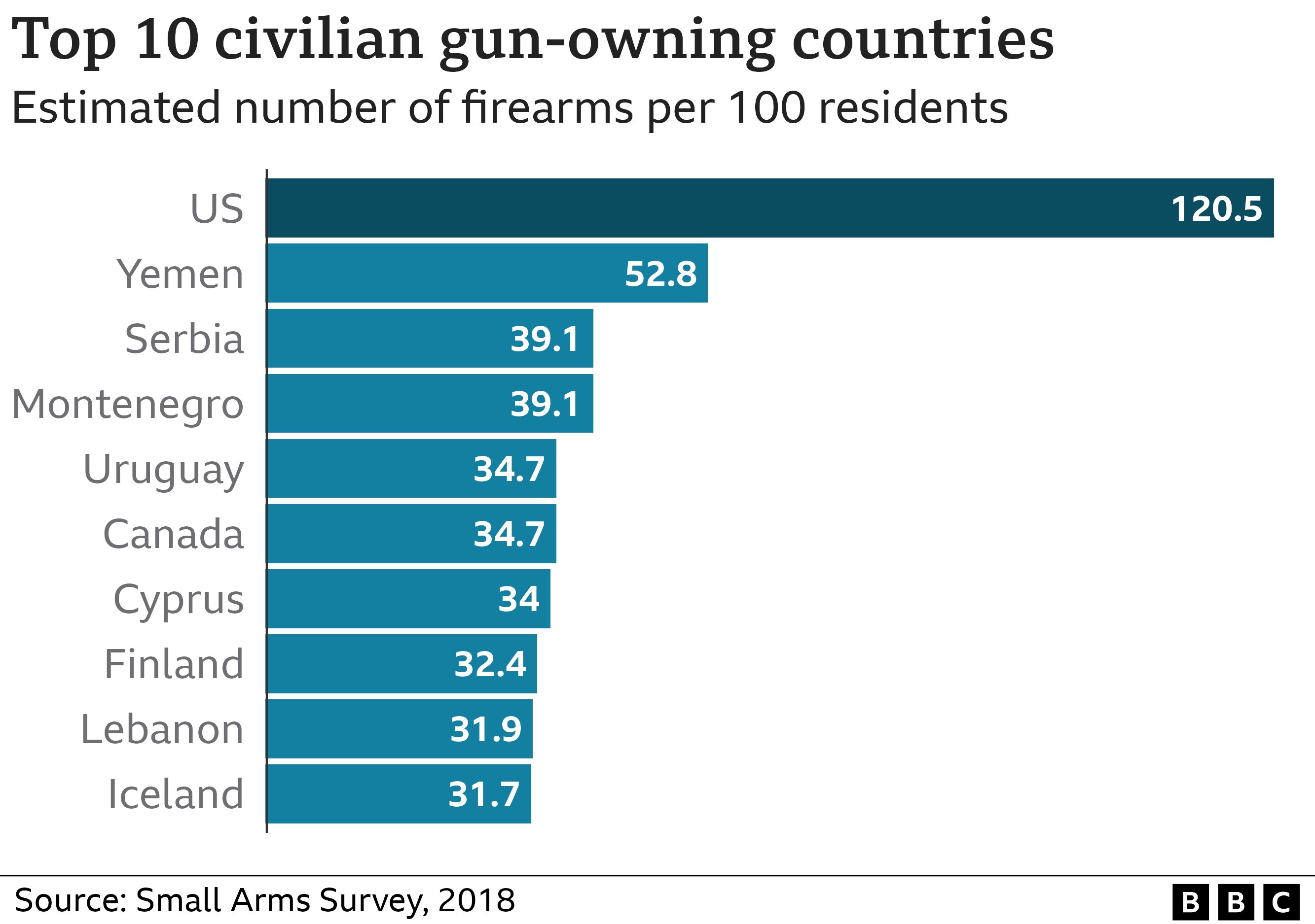 America s Gun Culture In Seven Charts E mc2 gr America s Gun Culture In Seven Charts E mc2 gr