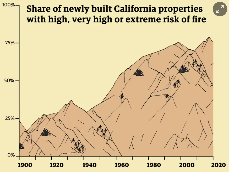 More than 80% of new California properties are in high fire-risk areas ...